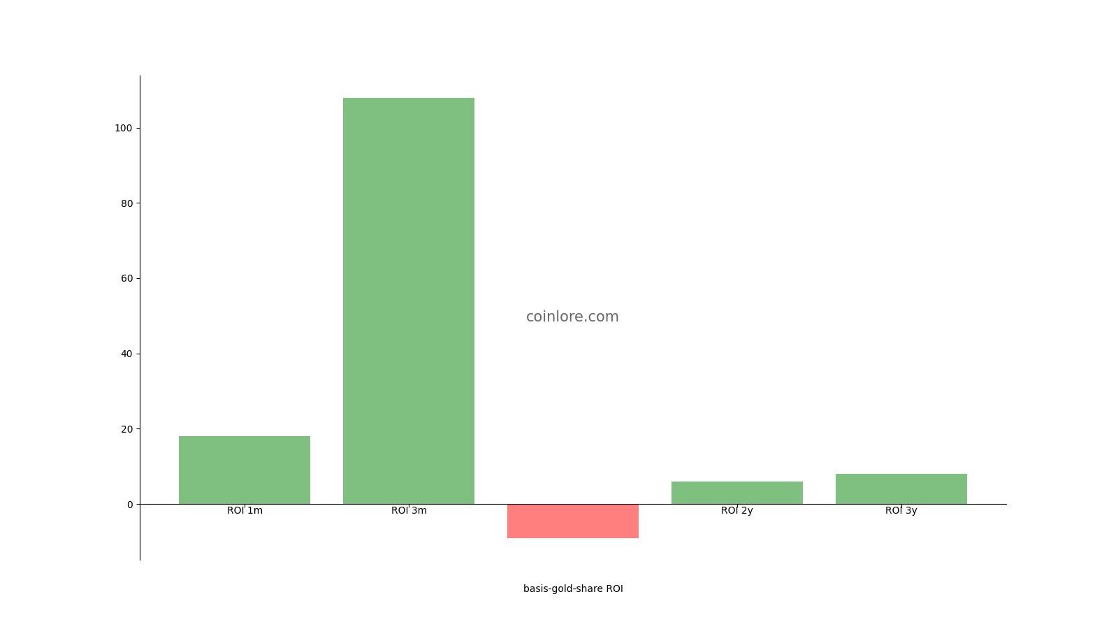 BAGS ROI chart