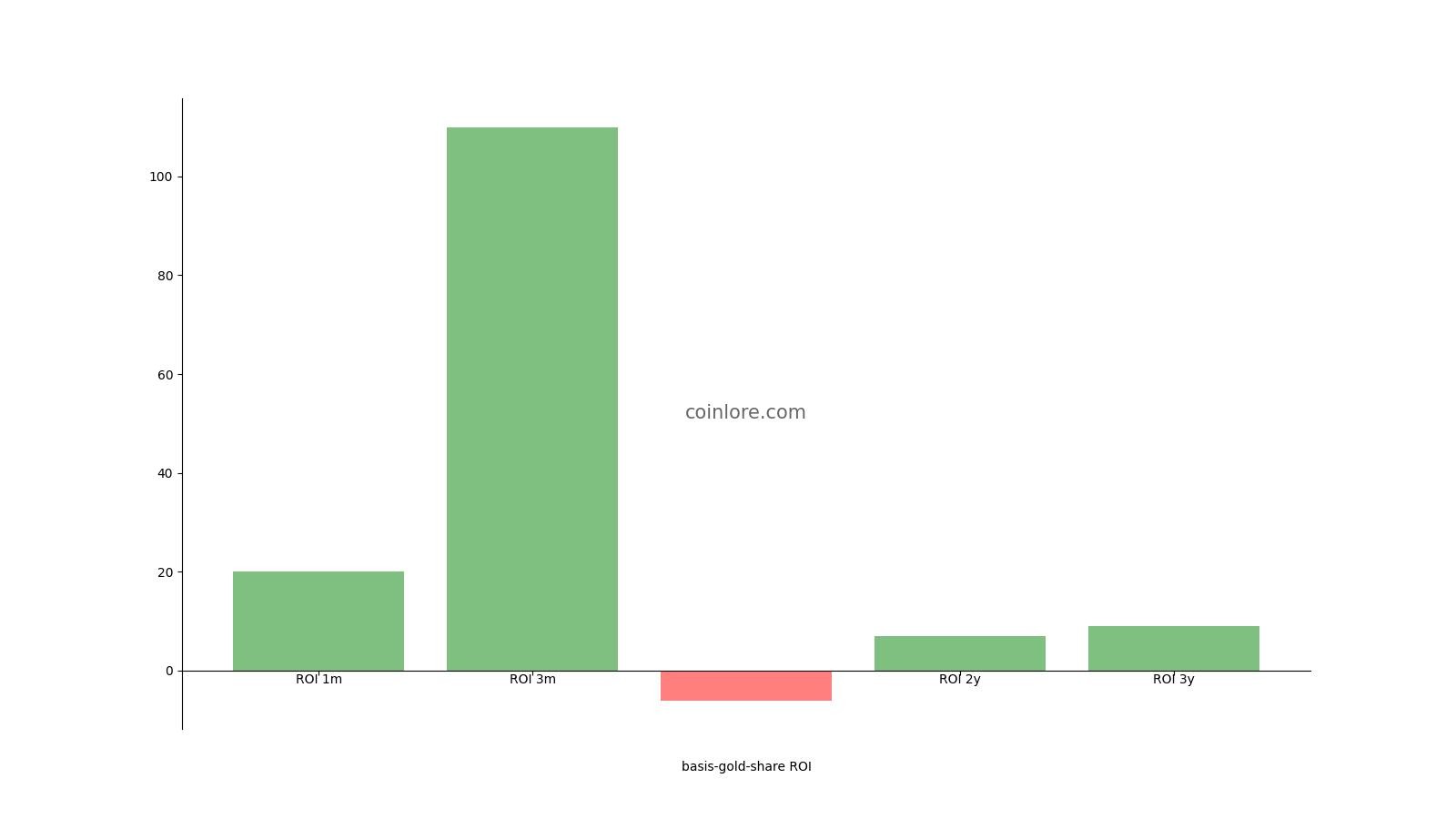 BAGS ROI chart
