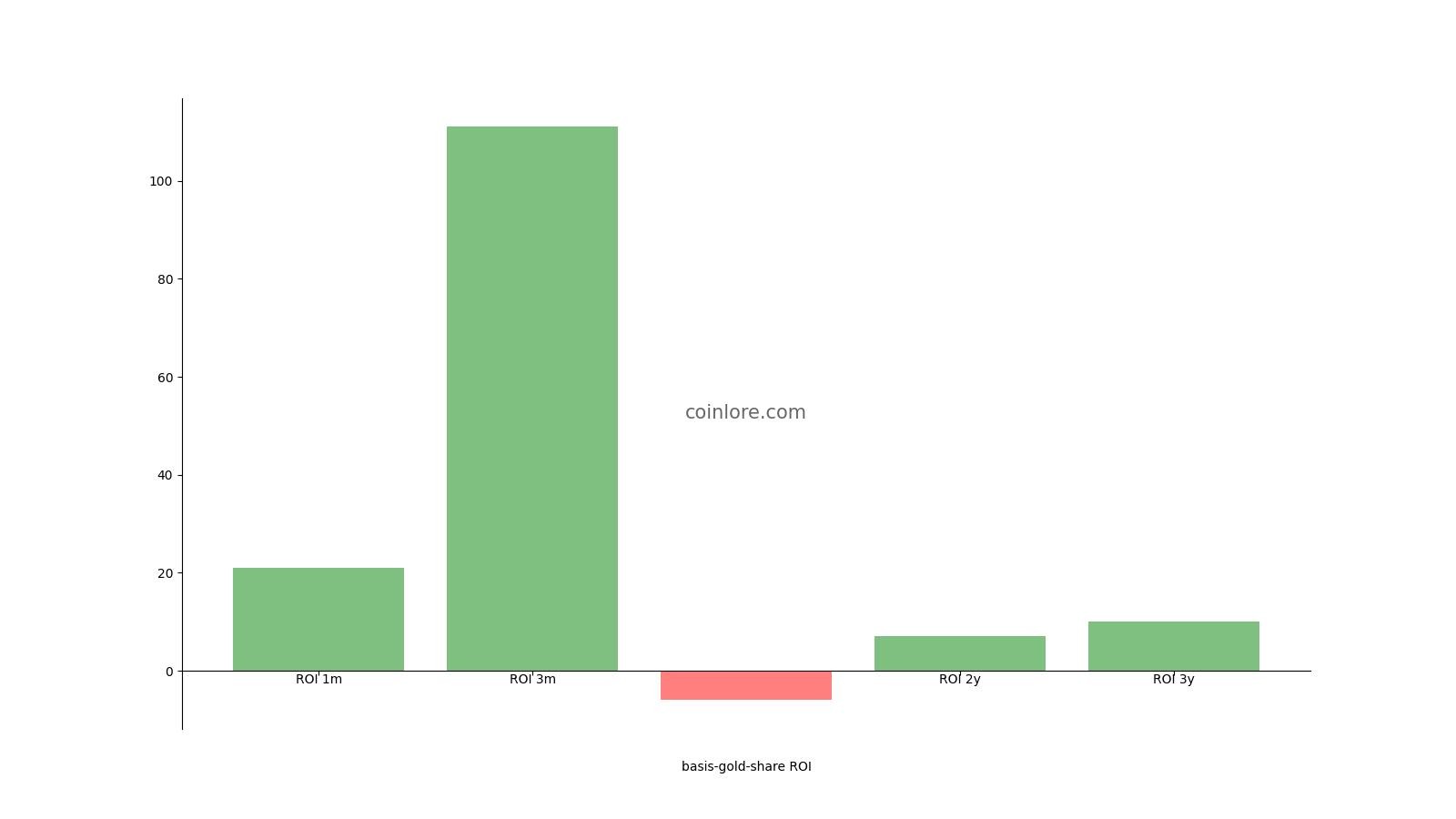 BAGS ROI chart