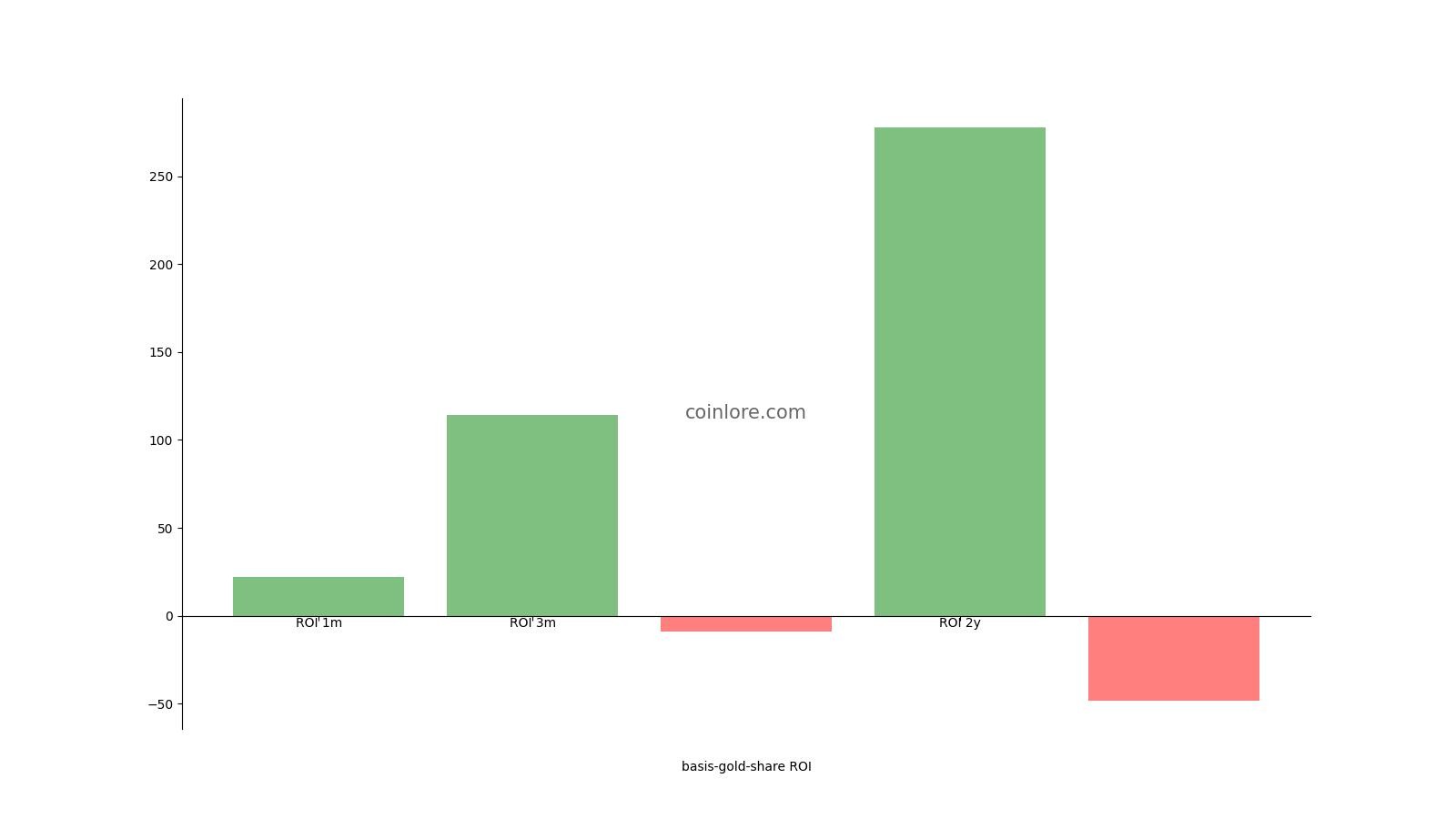 BAGS ROI chart