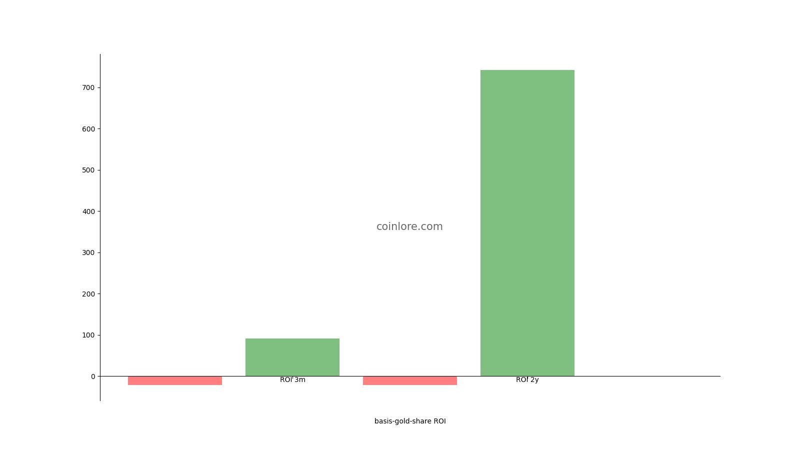 BAGS ROI chart