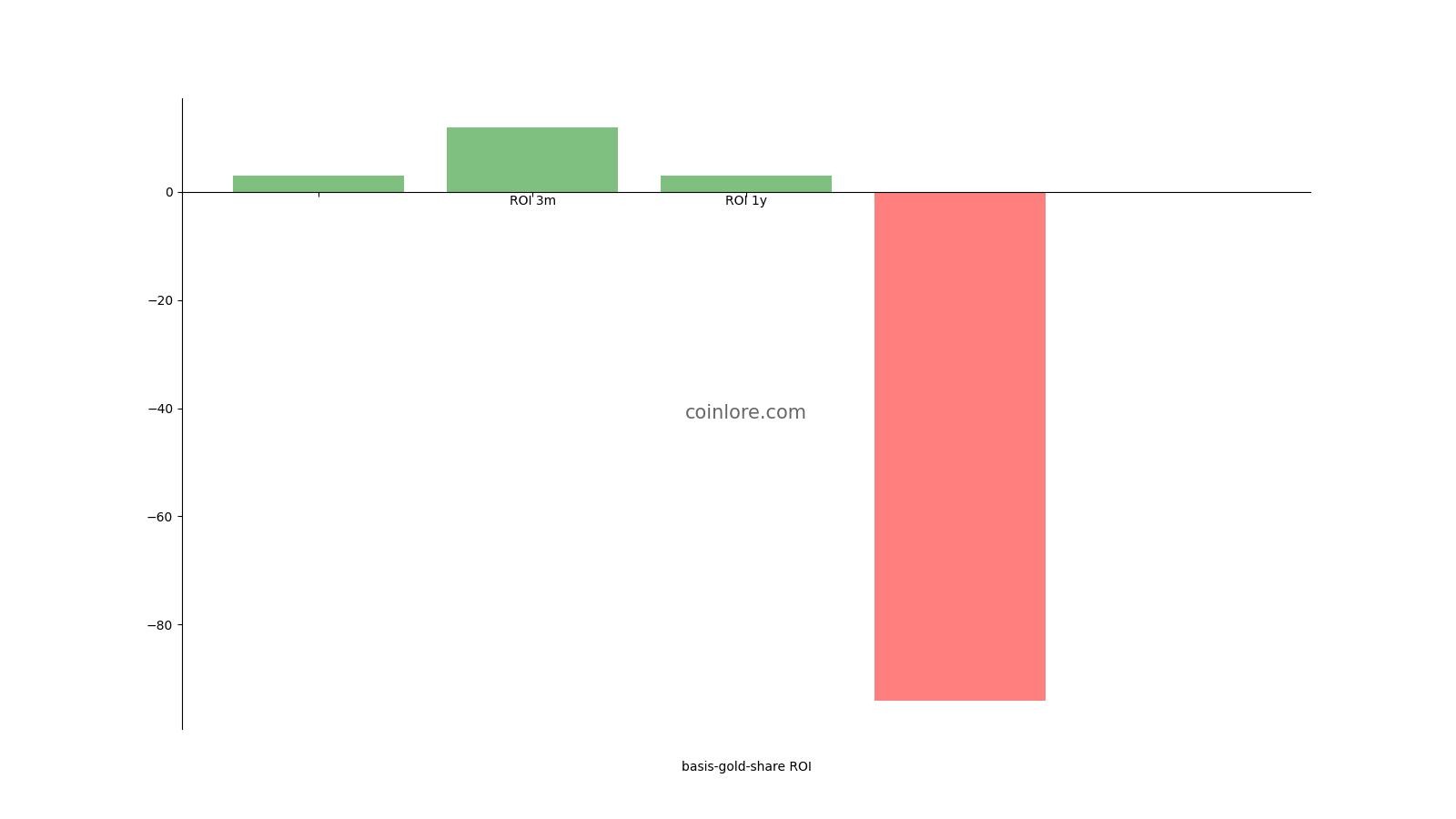 BAGS ROI chart