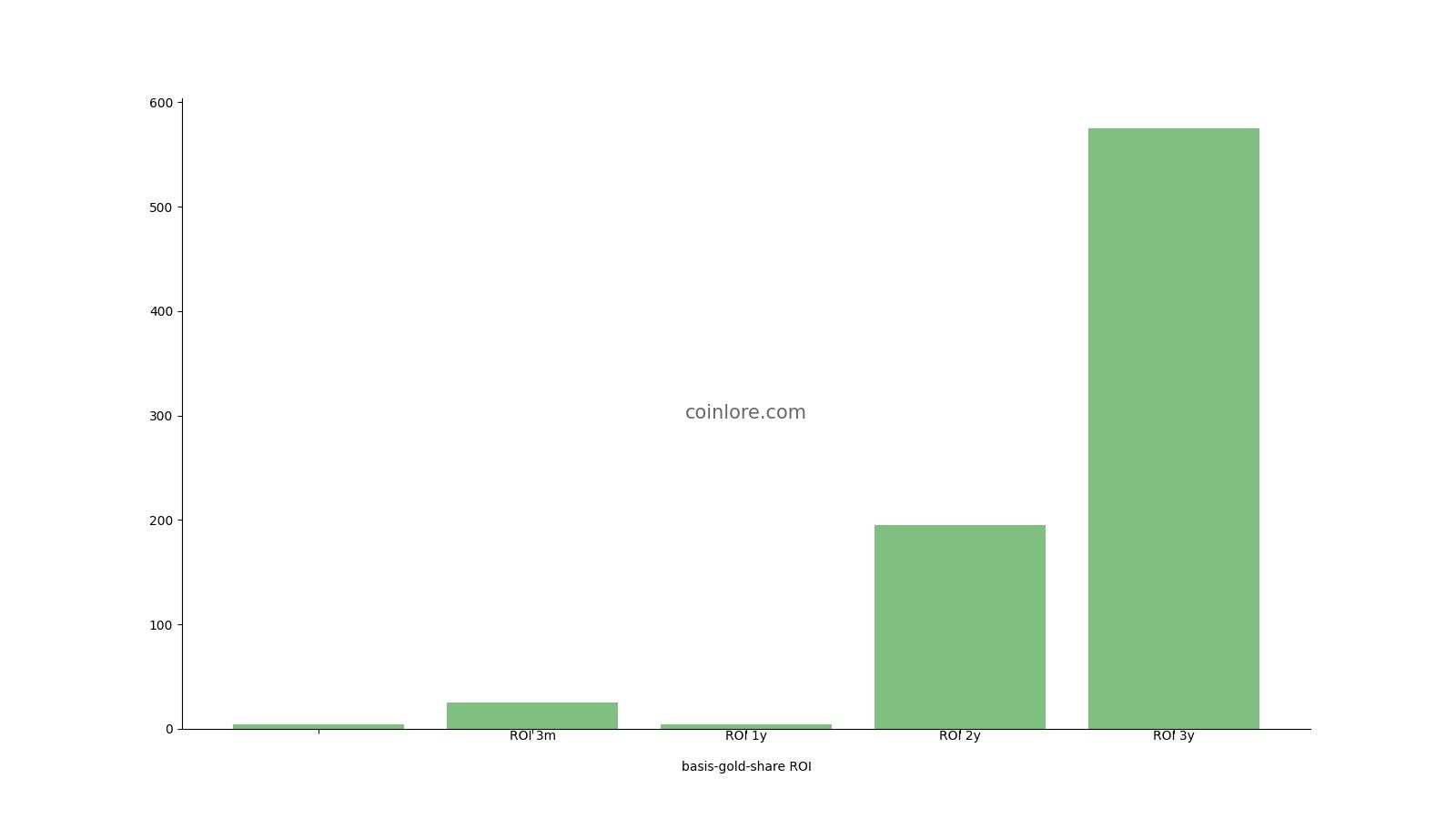 BAGS ROI chart