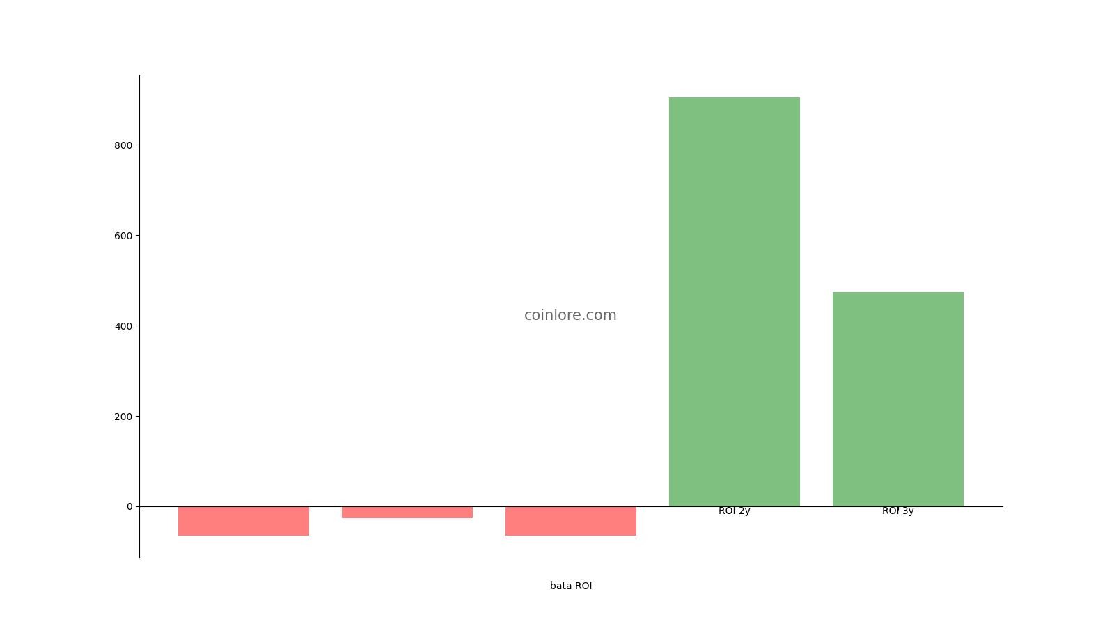 BTA ROI chart