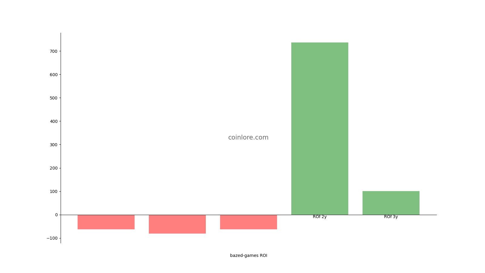 BAZED ROI chart