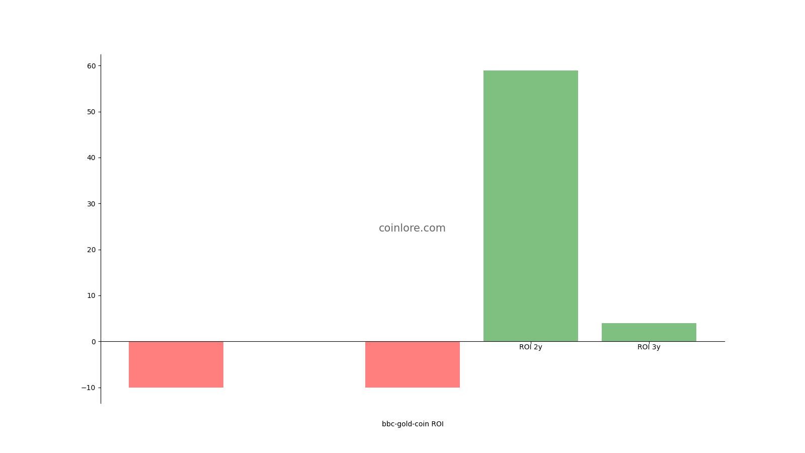 BBCG ROI chart