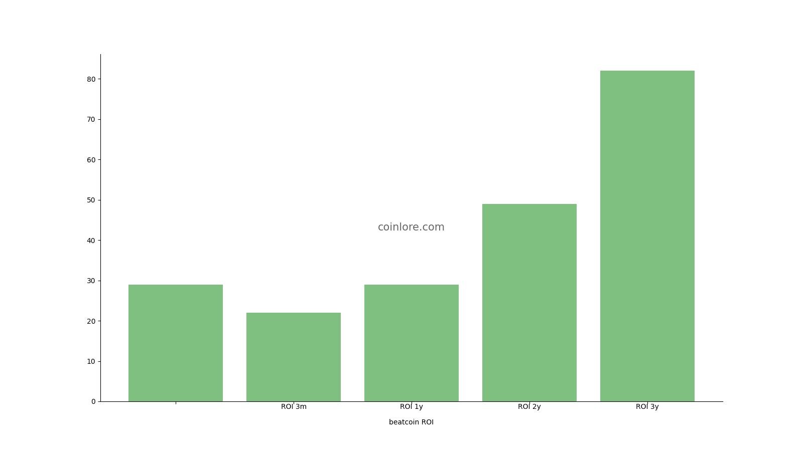 XBTS ROI chart