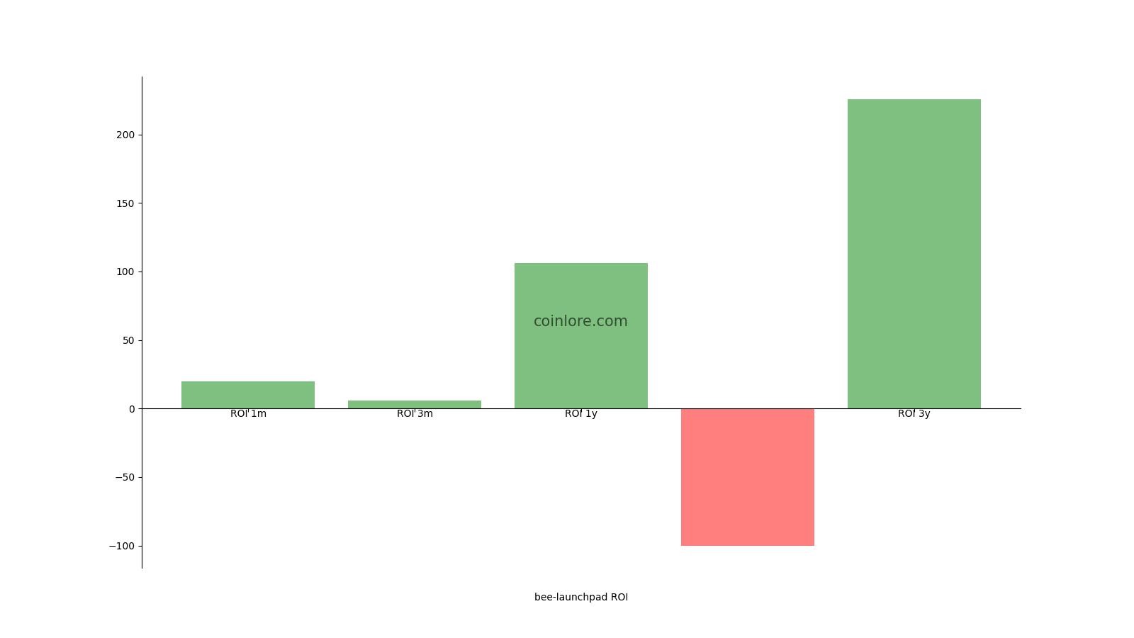BEES ROI chart