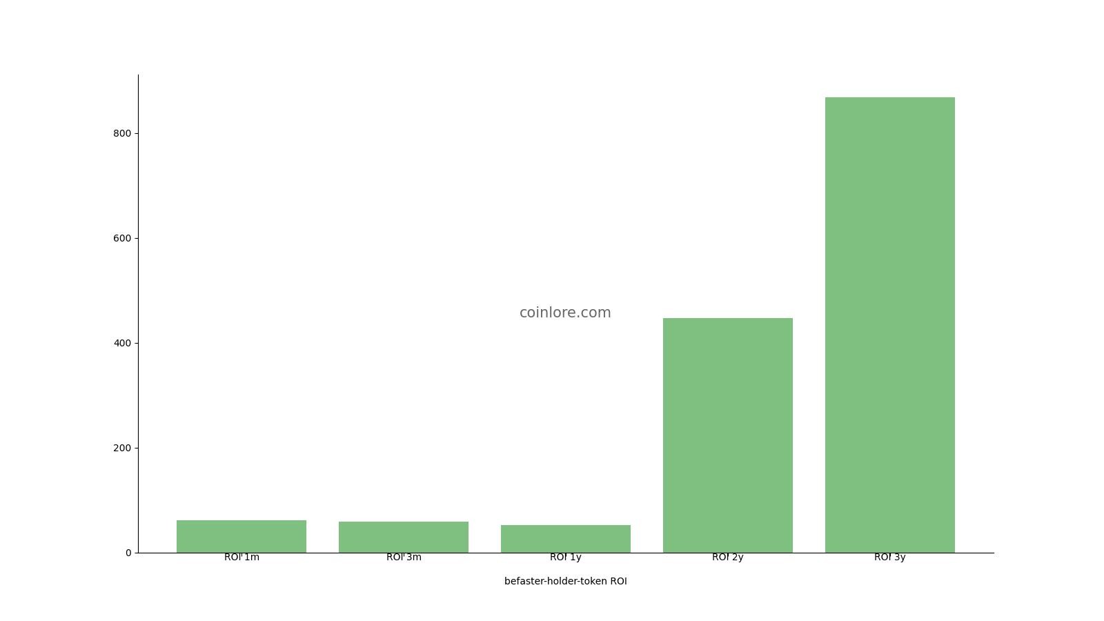 BFHT ROI chart