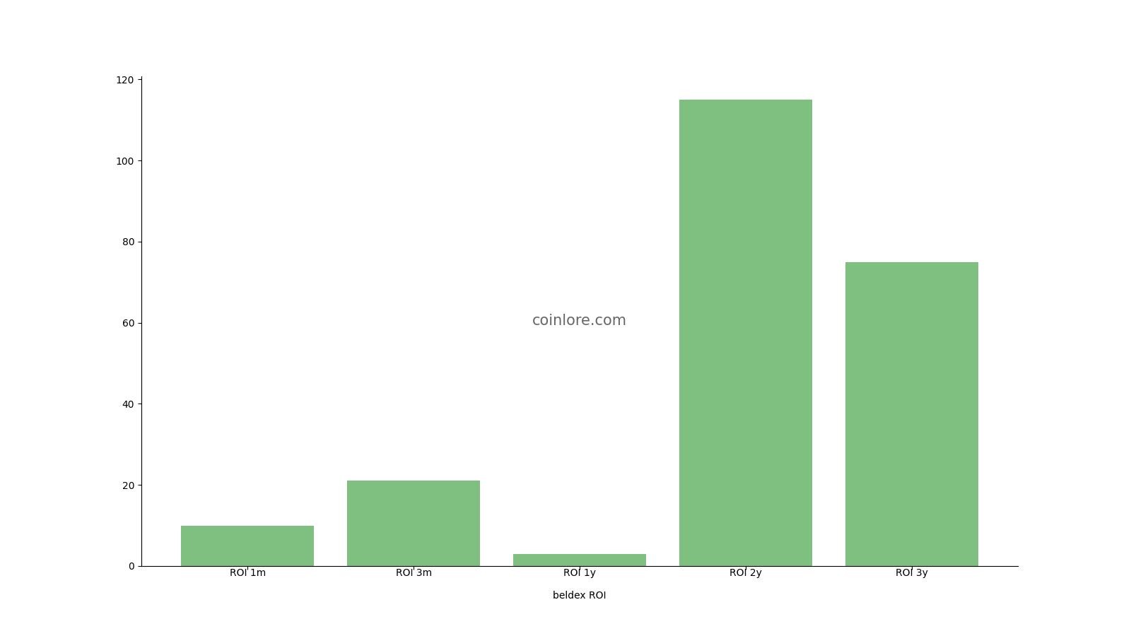 BDX ROI chart