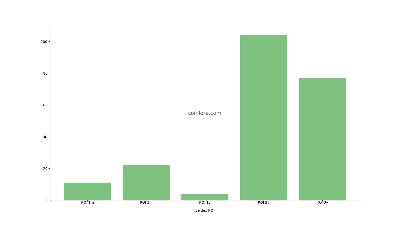 BDX ROI chart