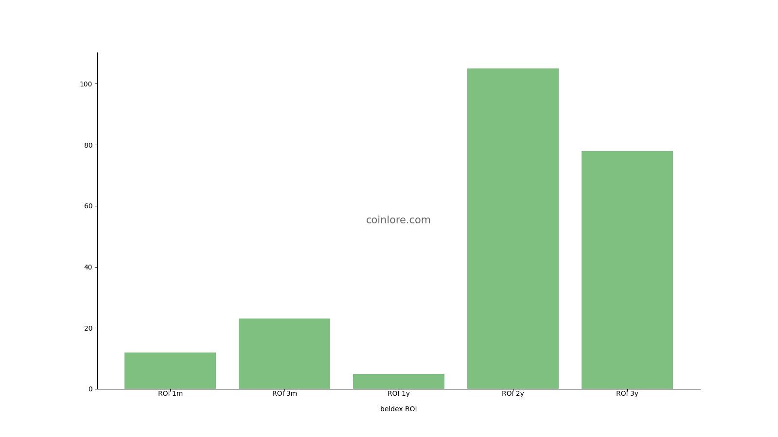 BDX ROI chart
