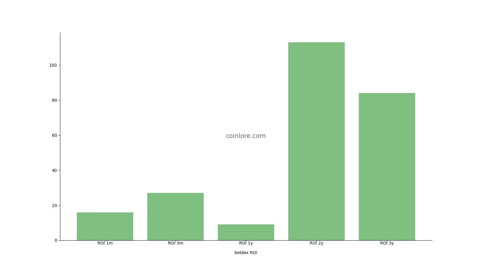 BDX ROI chart