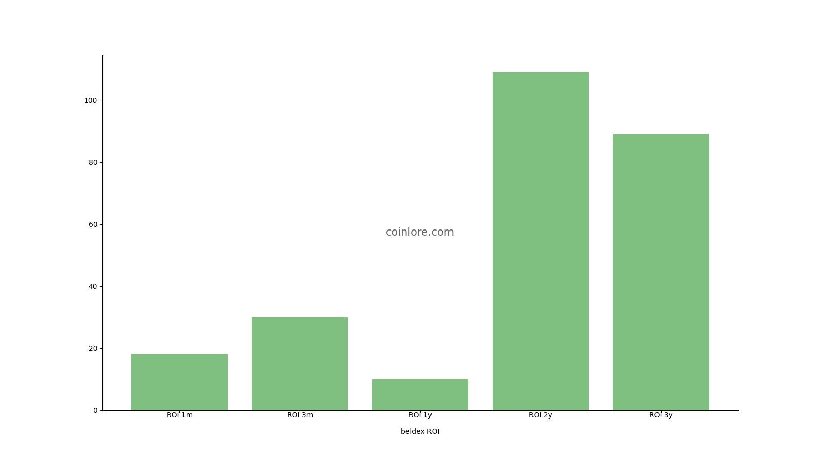 BDX ROI chart