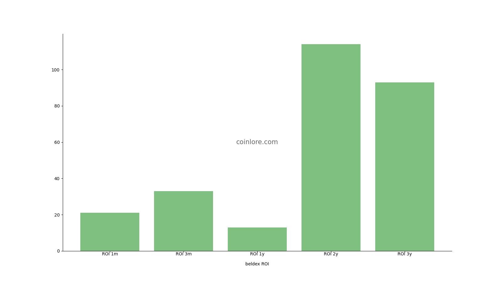 BDX ROI chart