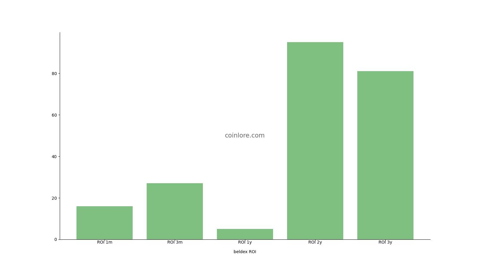 BDX ROI chart