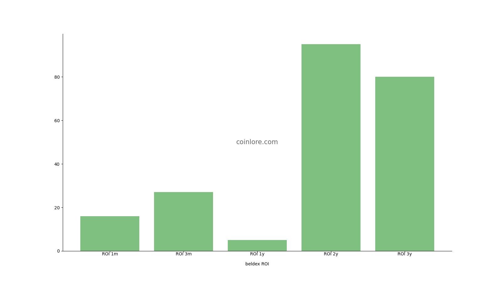 BDX ROI chart