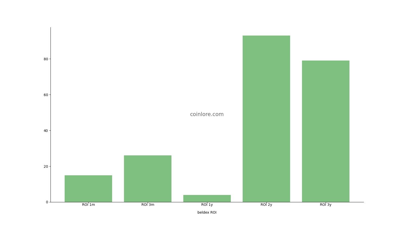 BDX ROI chart