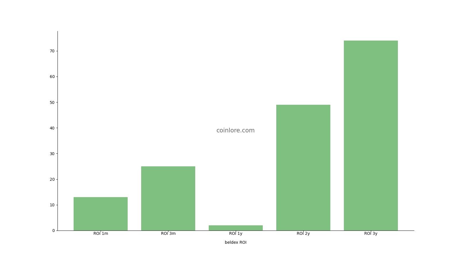 BDX ROI chart