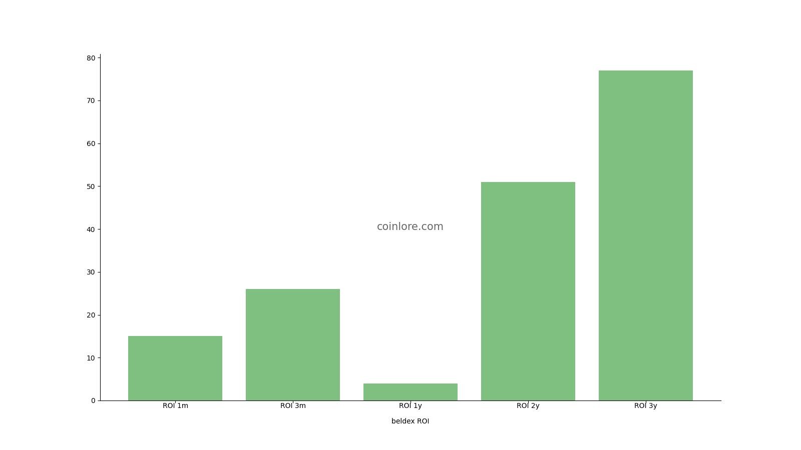 BDX ROI chart
