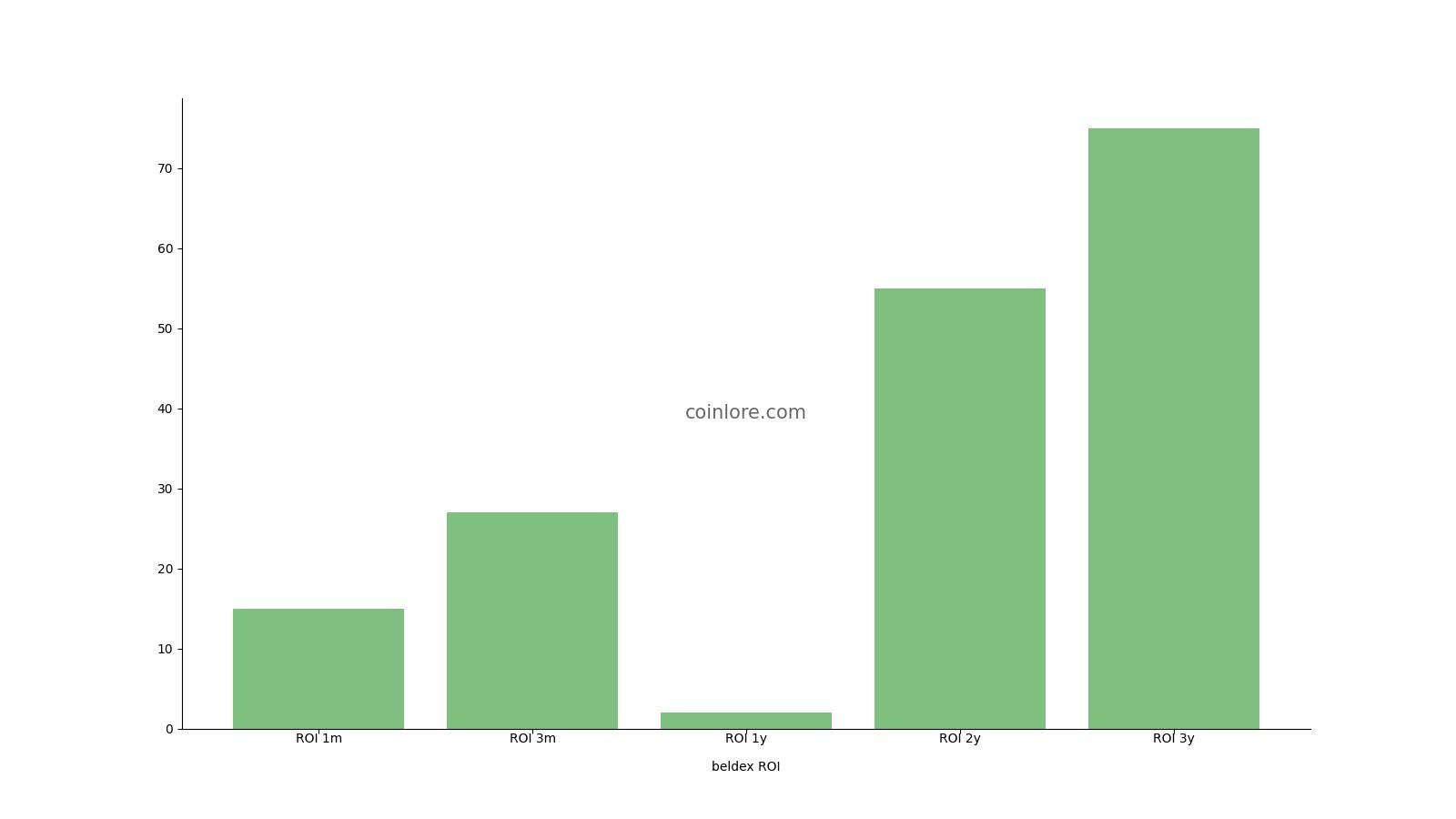 BDX ROI chart