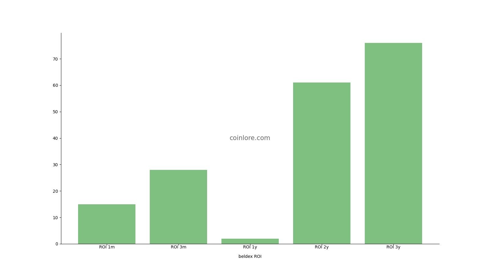 BDX ROI chart