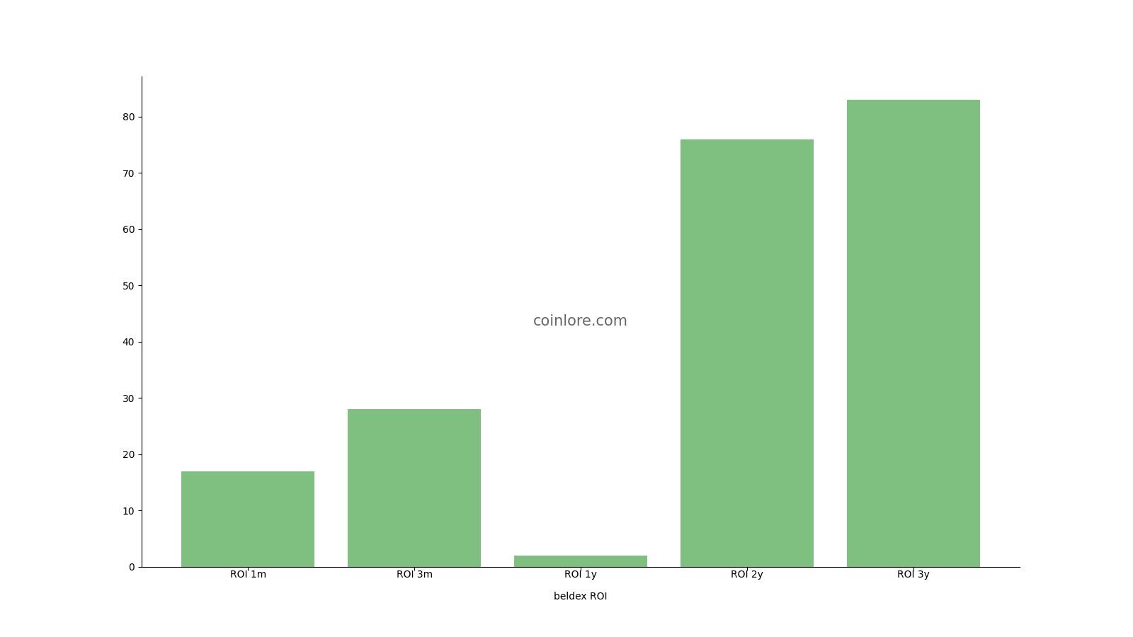 BDX ROI chart