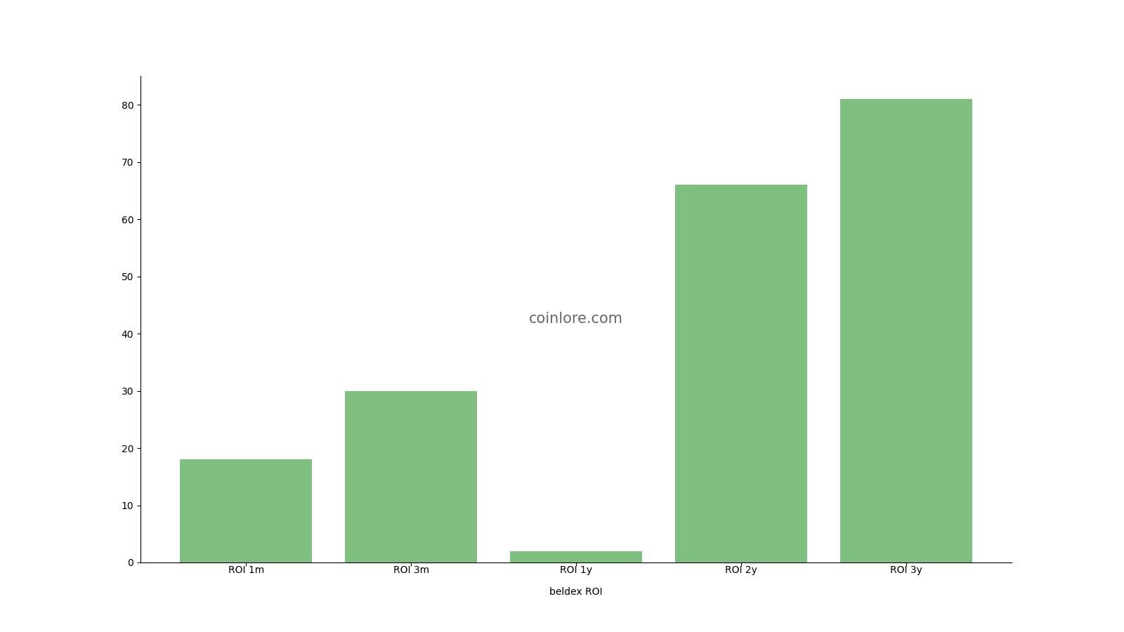 BDX ROI chart