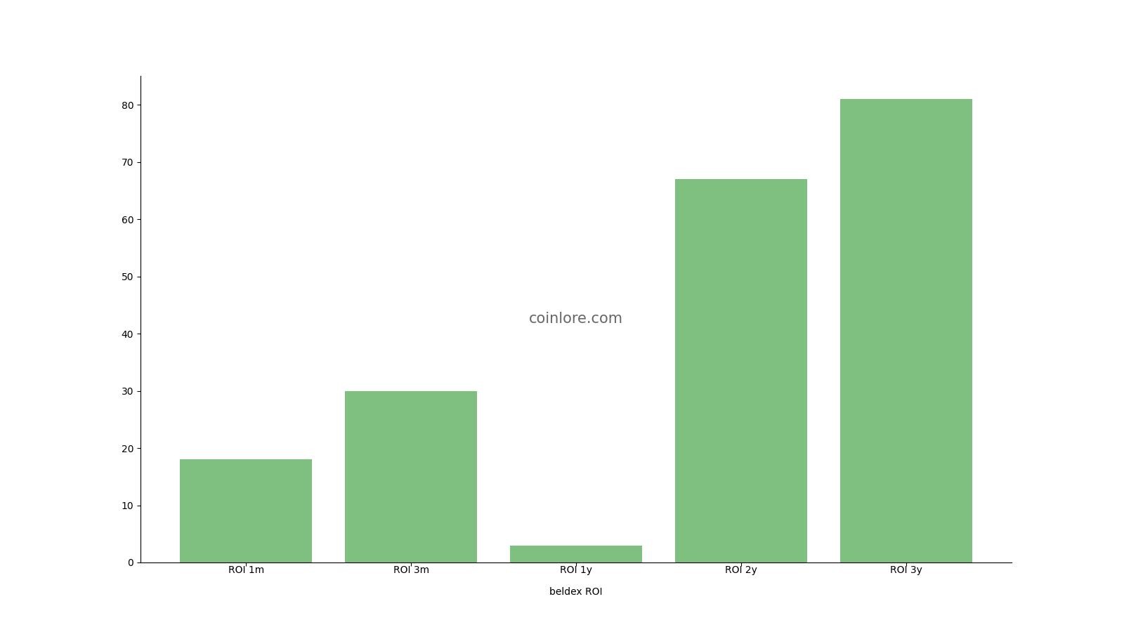 BDX ROI chart