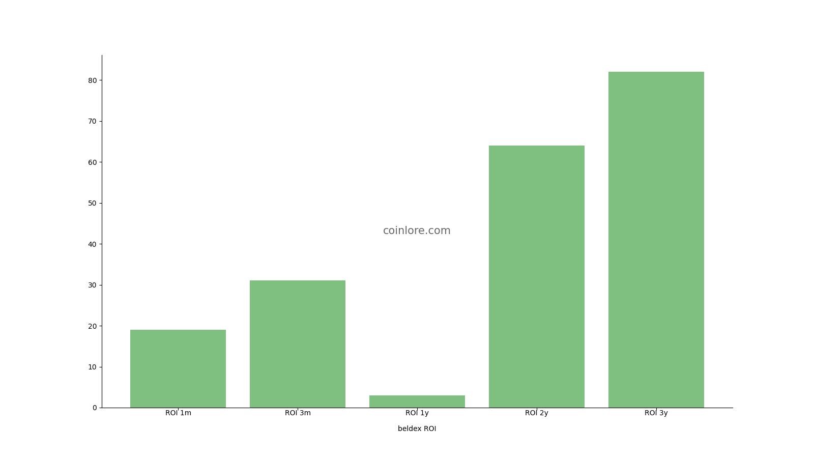 BDX ROI chart