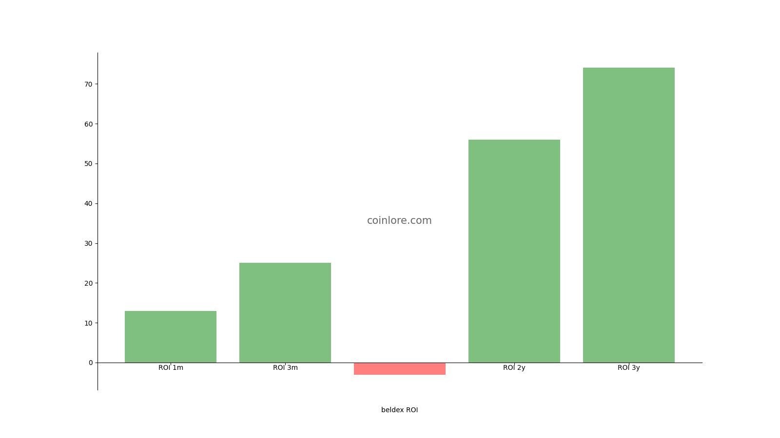 BDX ROI chart