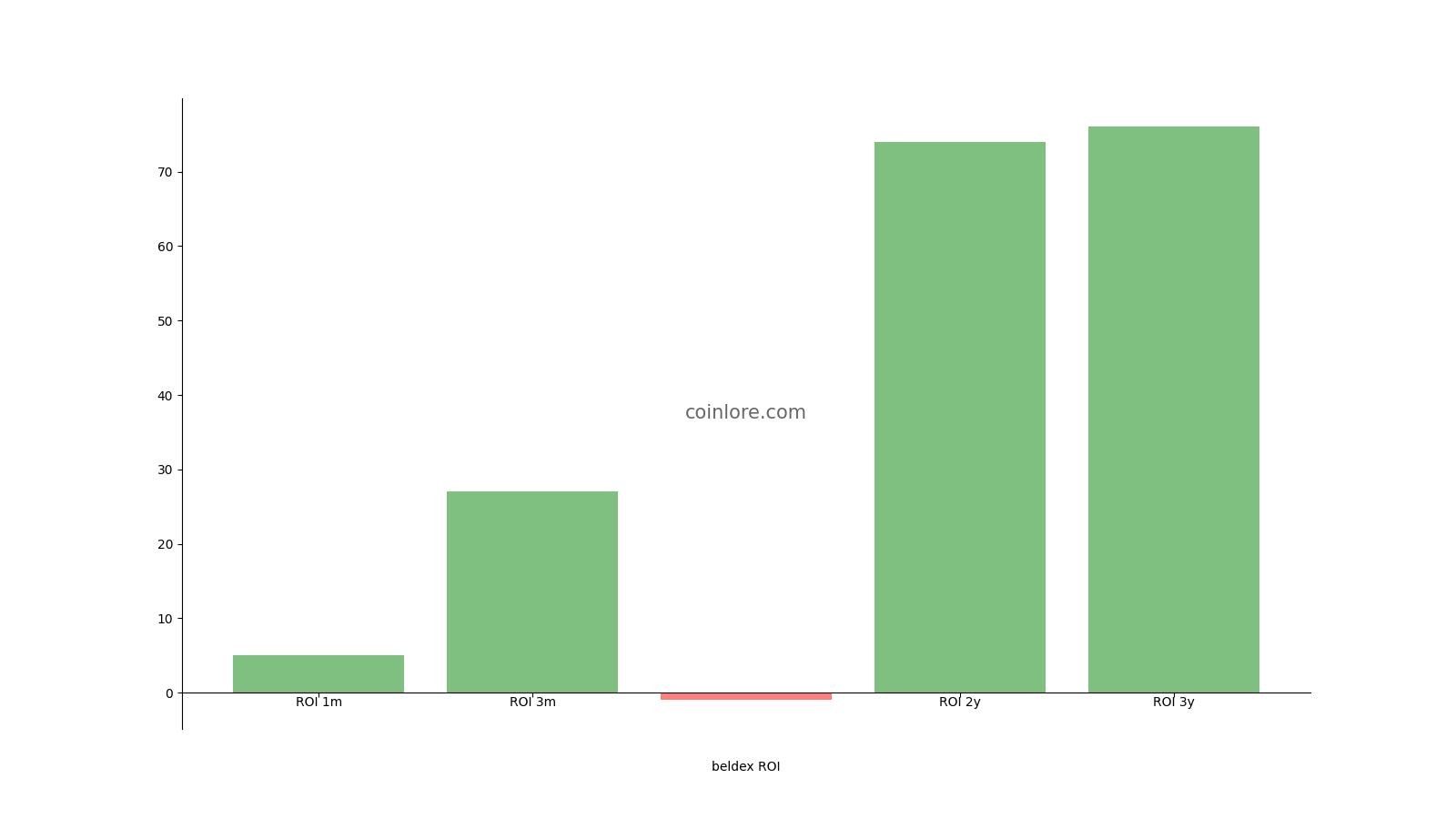 BDX ROI chart