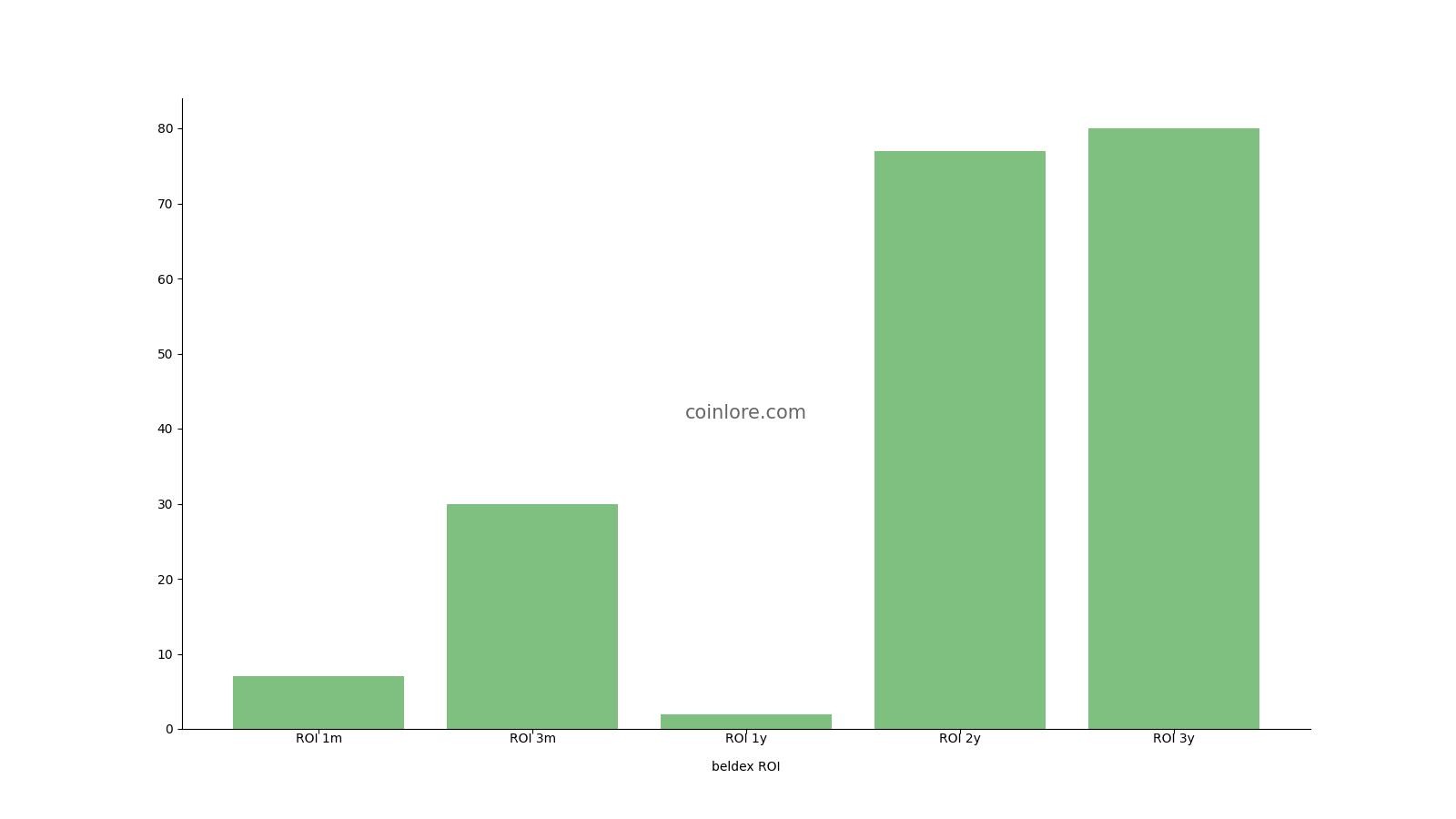 BDX ROI chart