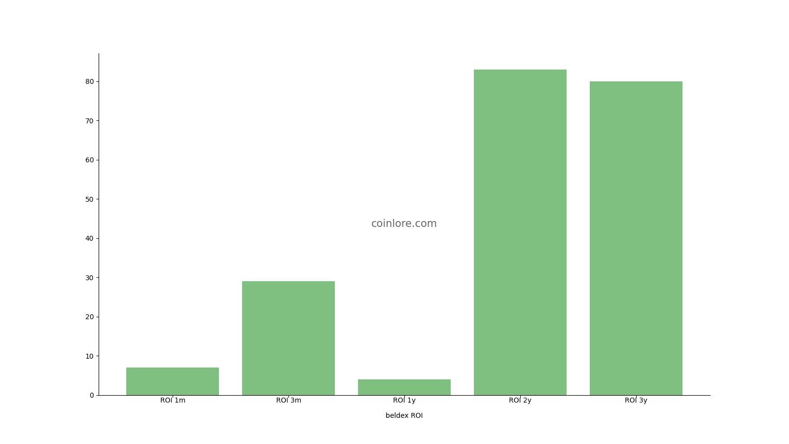 BDX ROI chart