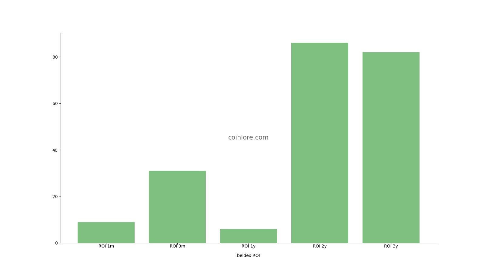 BDX ROI chart