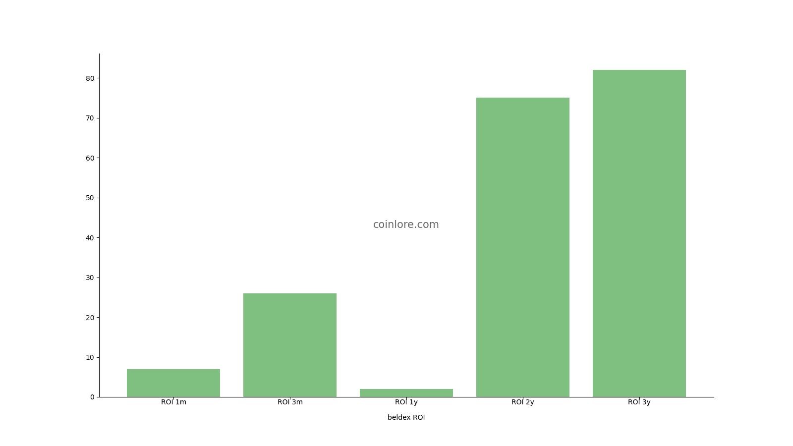 BDX ROI chart