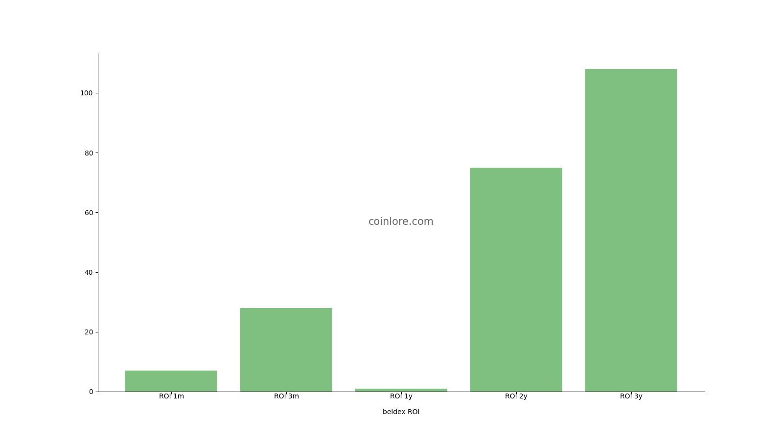 BDX ROI chart