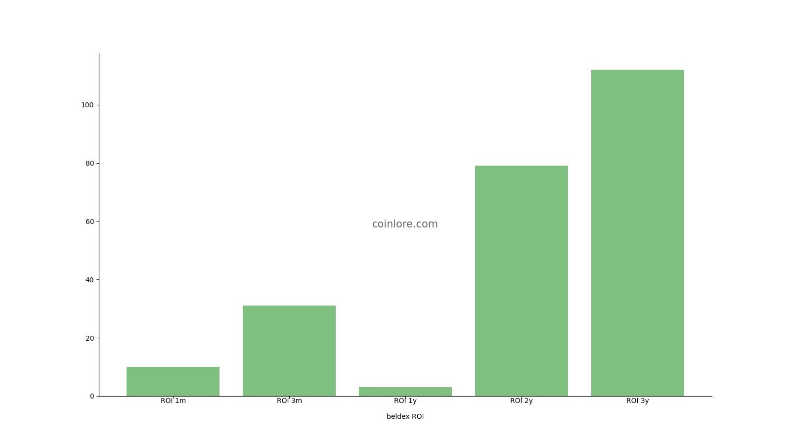 BDX ROI chart