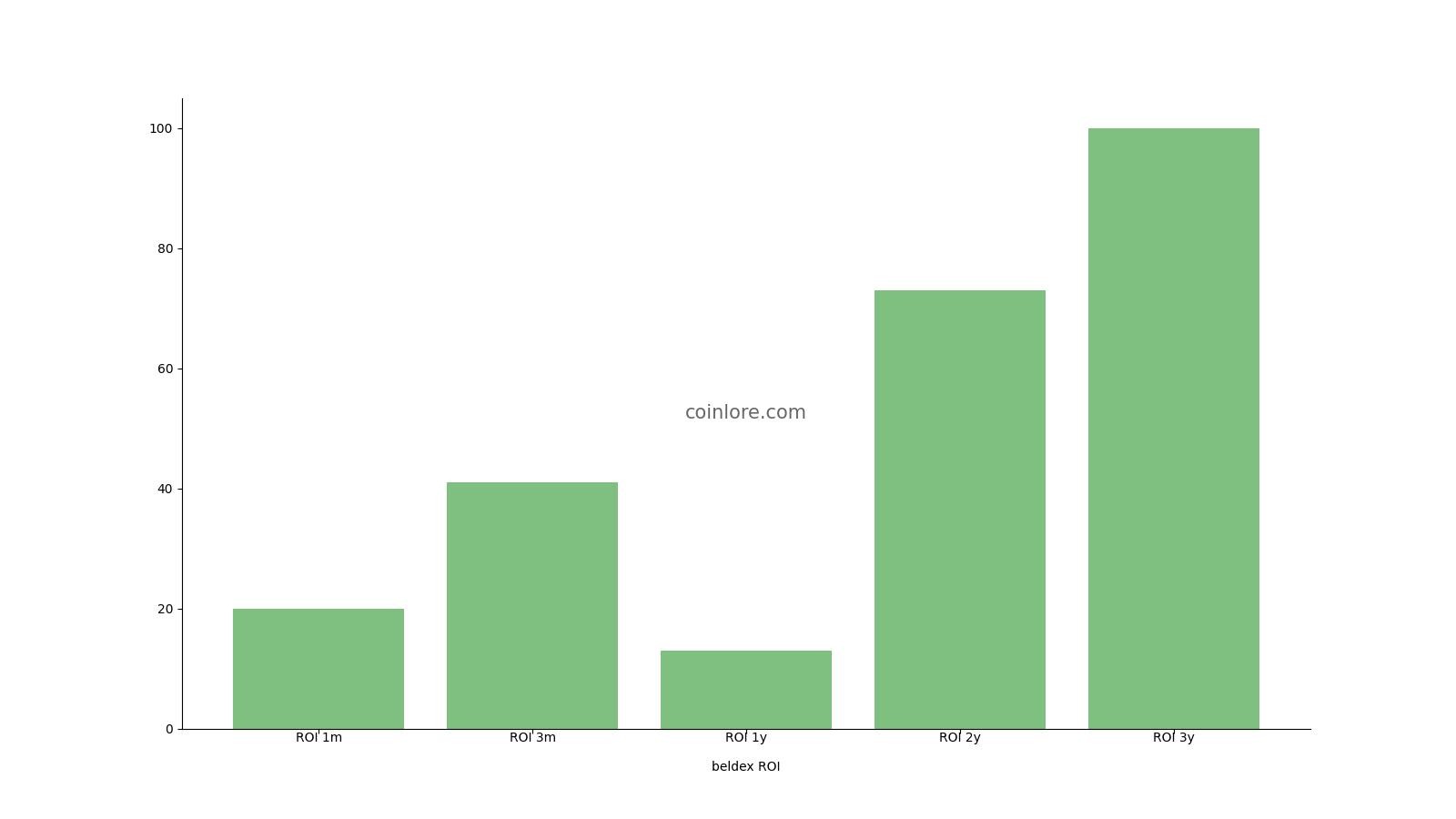BDX ROI chart
