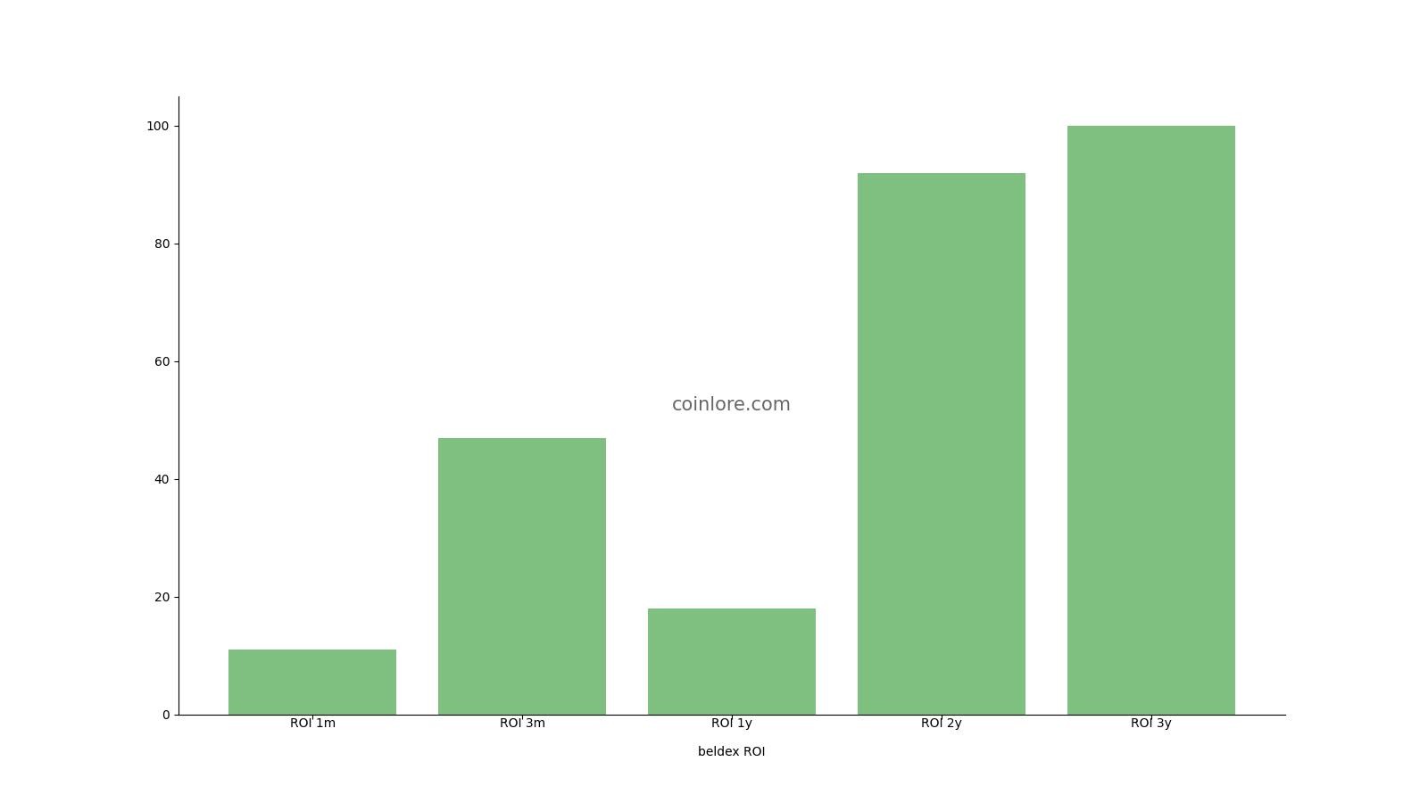 BDX ROI chart