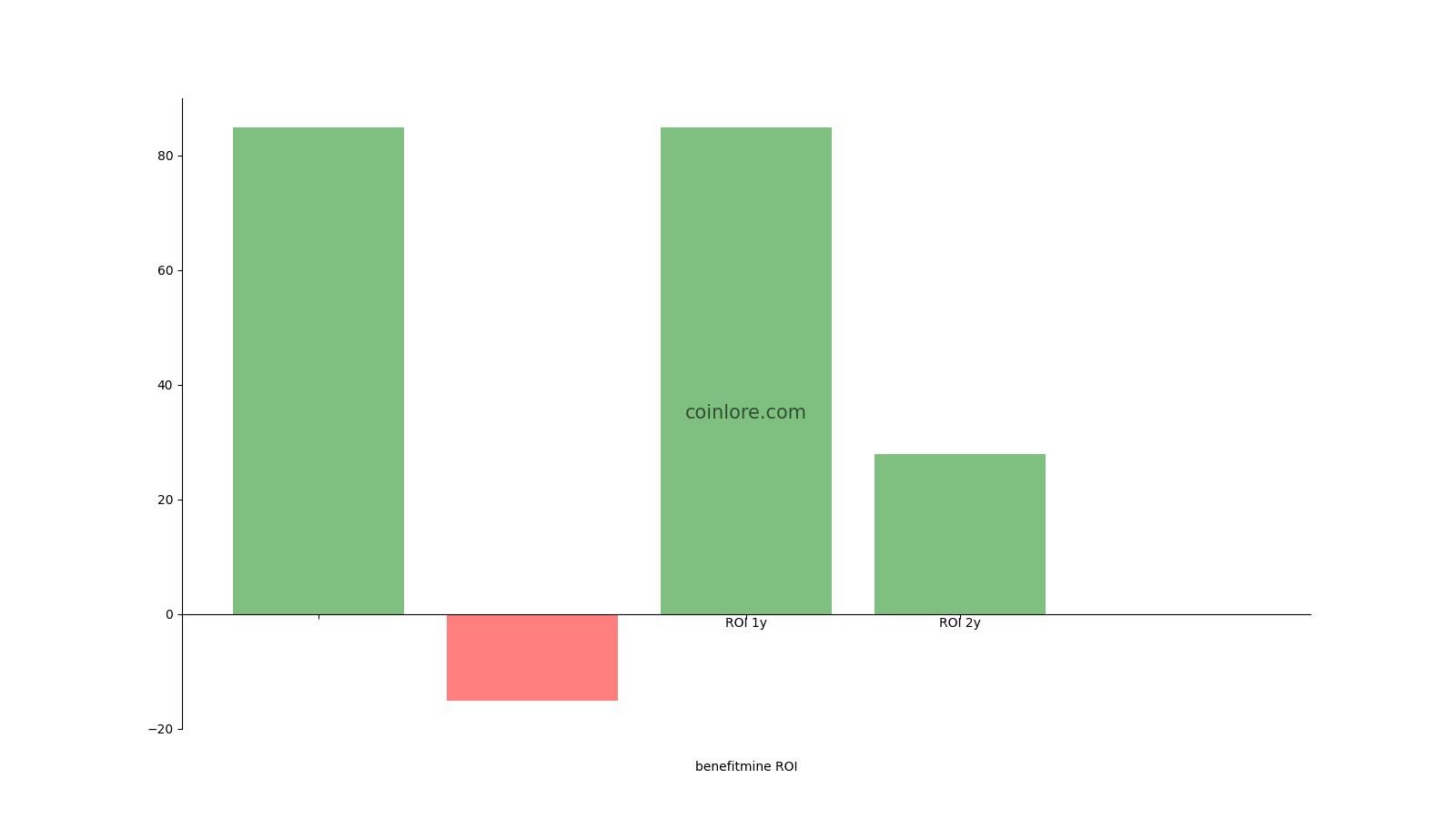 BFM ROI chart