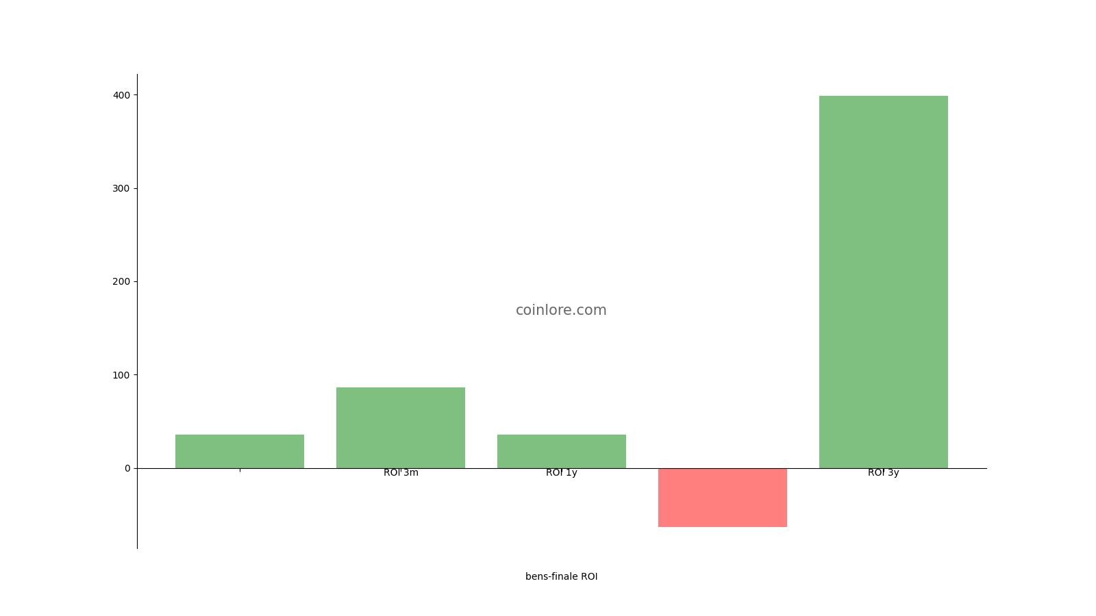 FINALE ROI chart