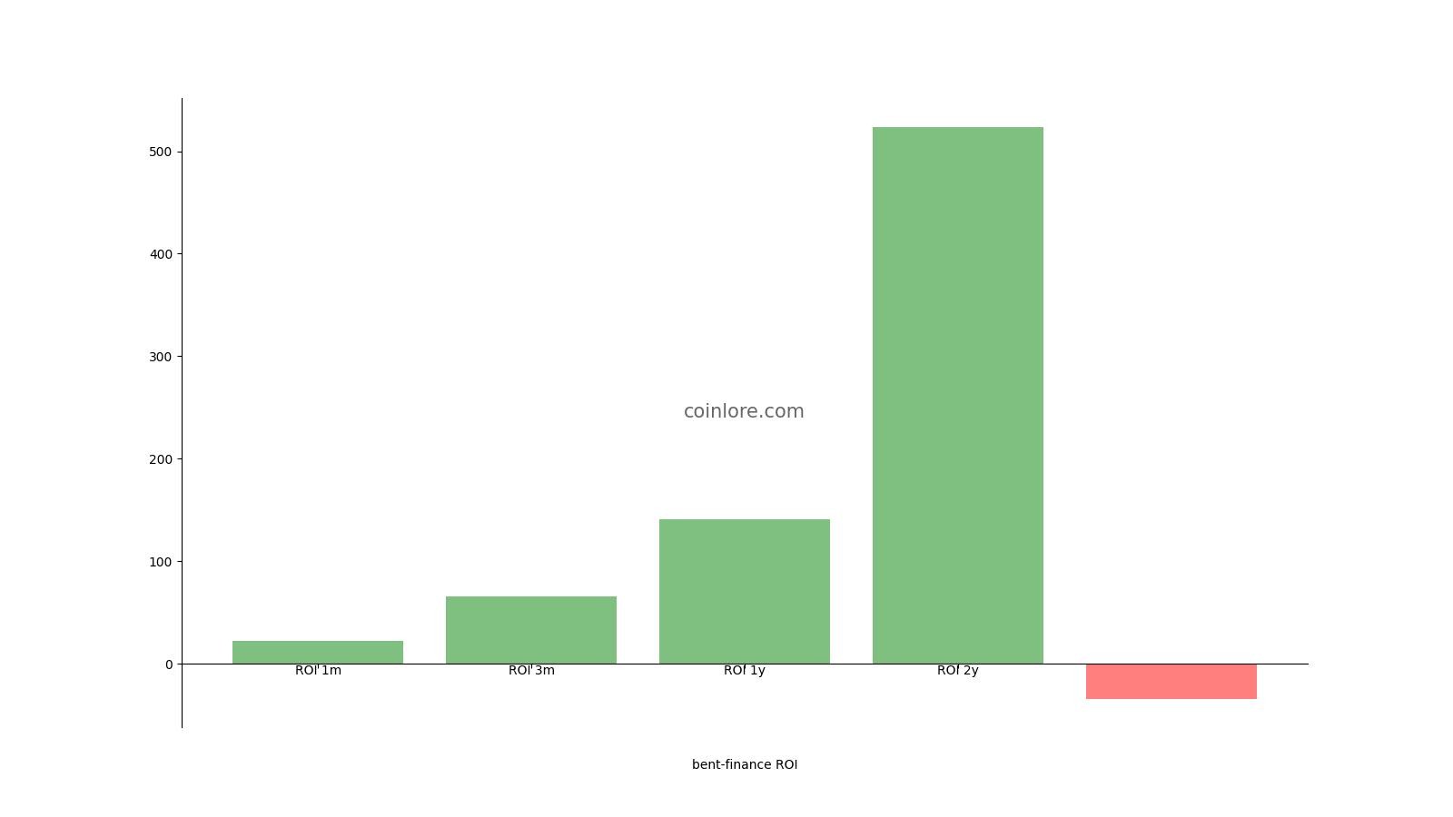 BENT ROI chart