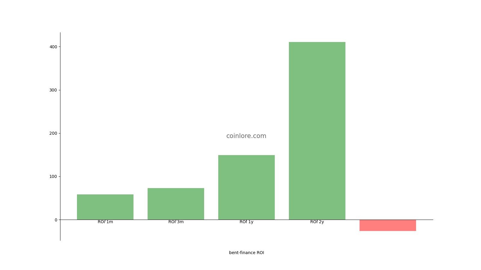 BENT ROI chart
