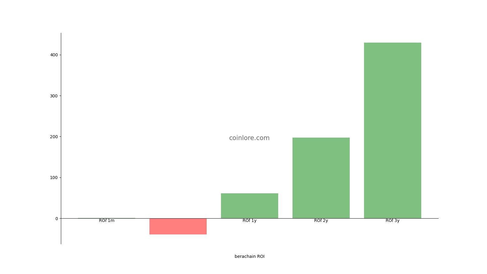 BERA ROI chart