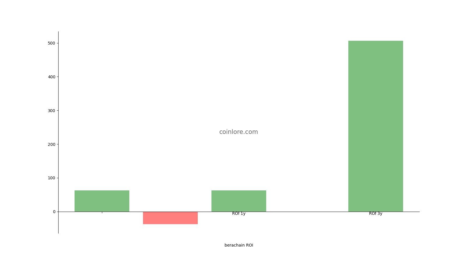 BERA ROI chart