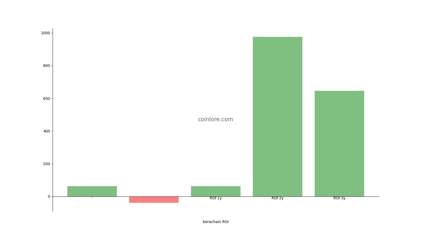 BERA ROI chart