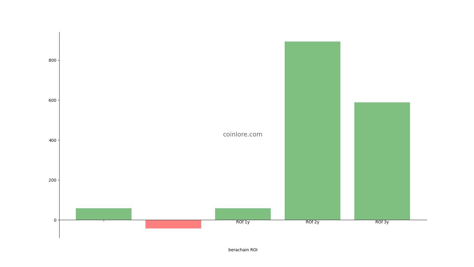 BERA ROI chart