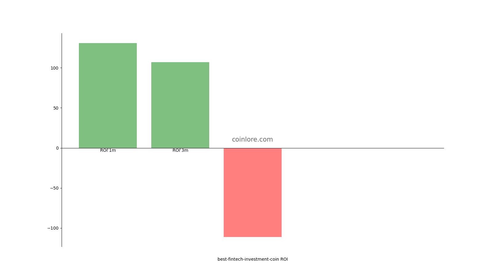 BFIC ROI chart