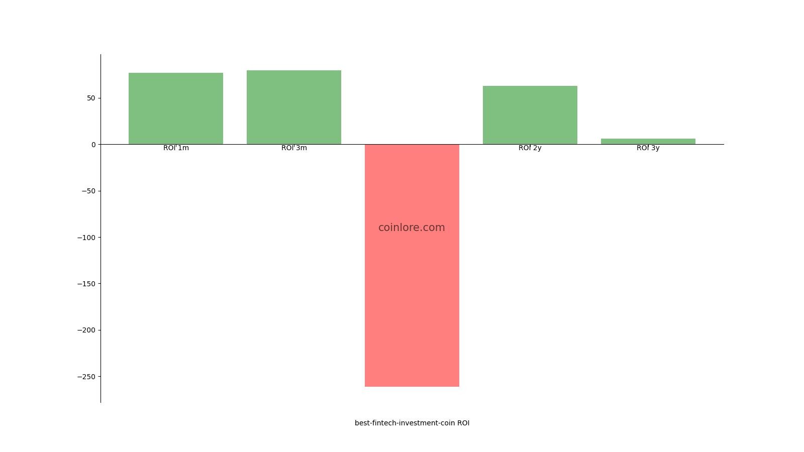 BFIC ROI chart